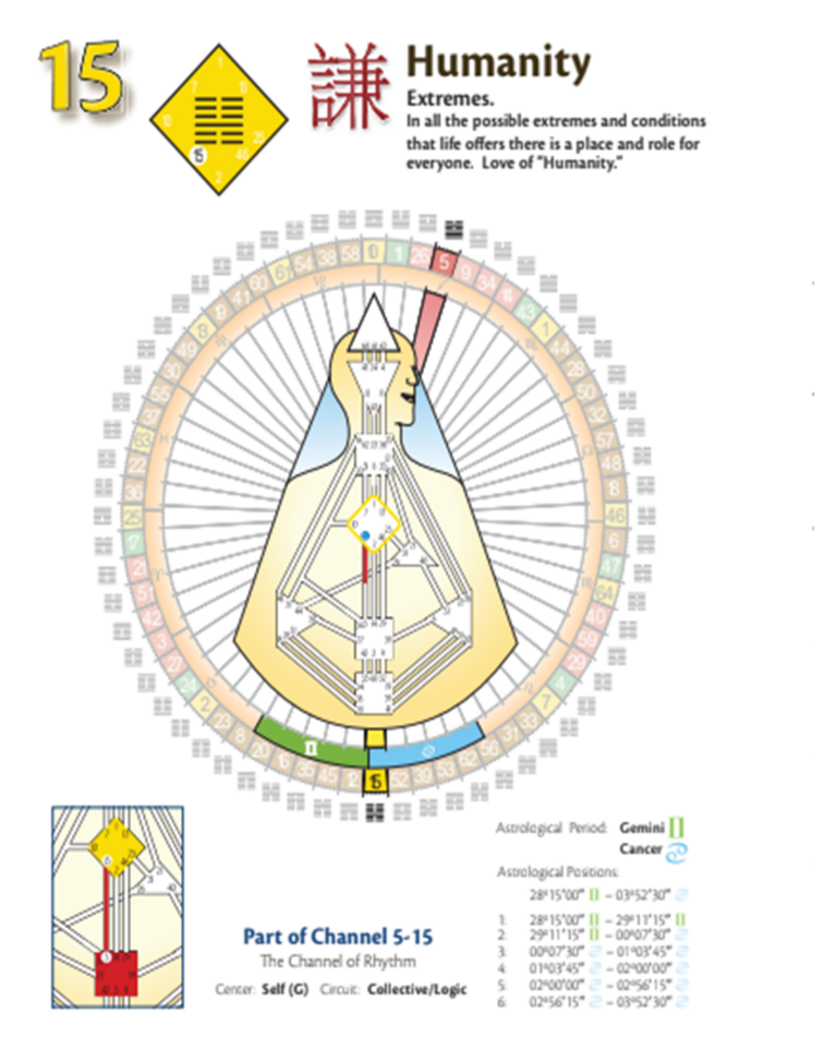 Human Design Gateway 15, Lines 1-6