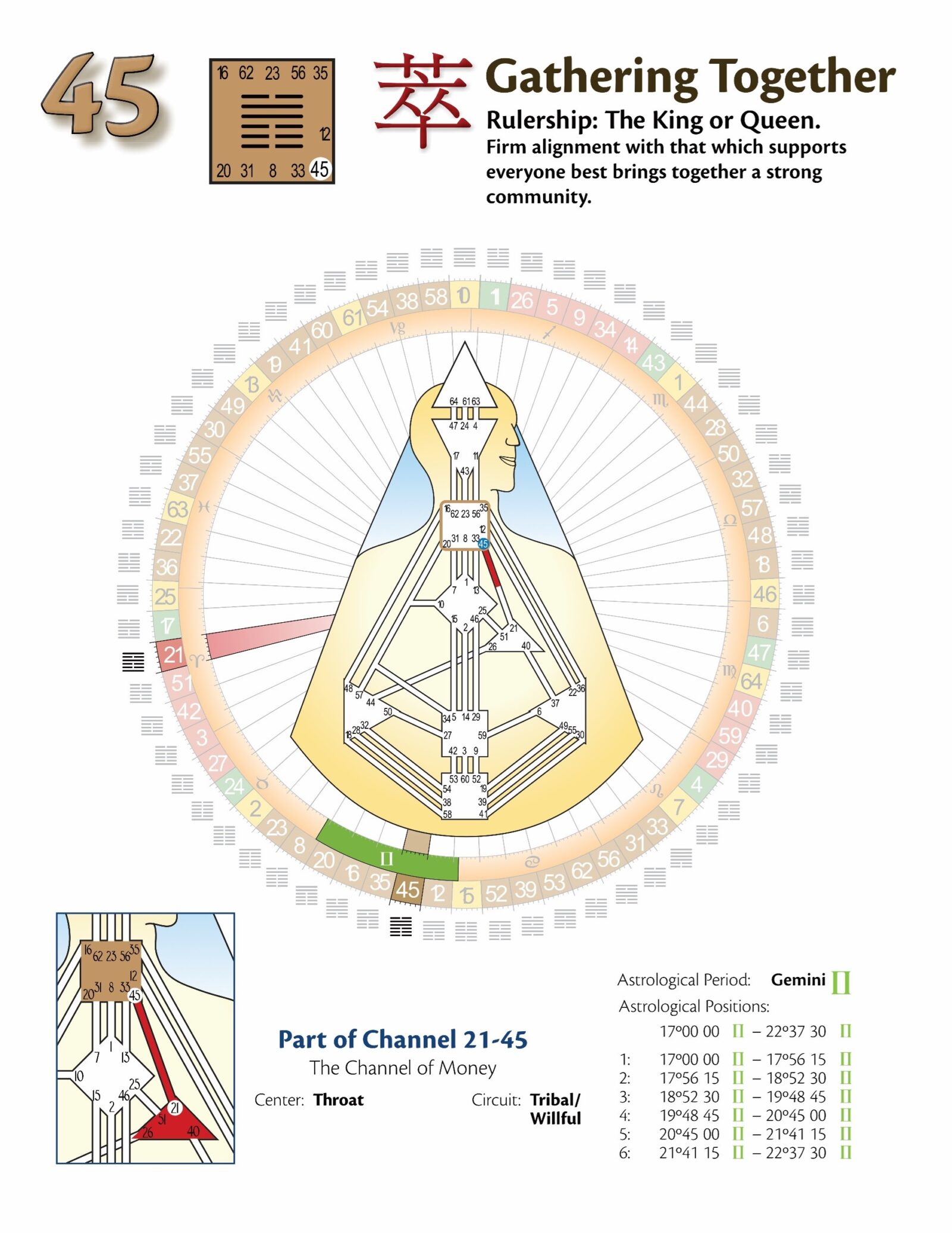 The Human Design Chart: Gate 45, Lines 1-6